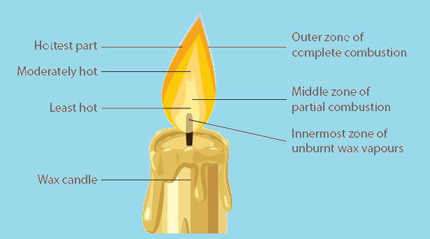 Extra questions - Combustion and flame - Class 8 | Olympiad tester