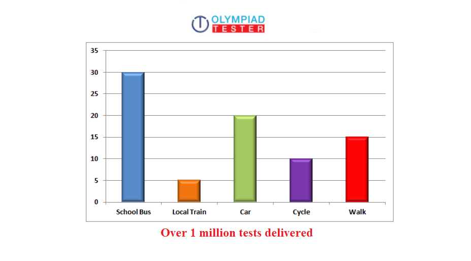Class 4 Maths - Sample question paper on data handling | Olympiad tester