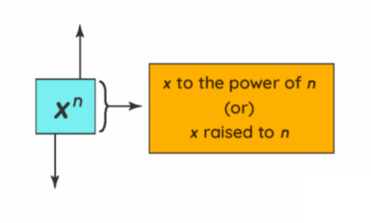 CLASS 7 Maths - Exponents & Powers - Sample test | Olympiad tester